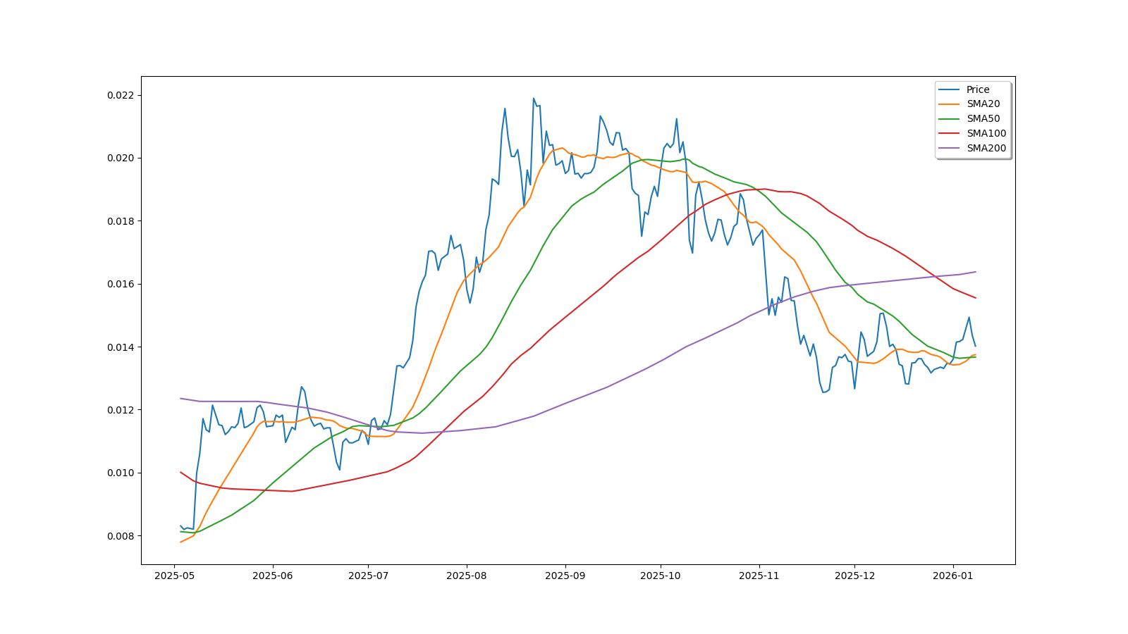 CashCow Protocol Milk Simple Moving Averages