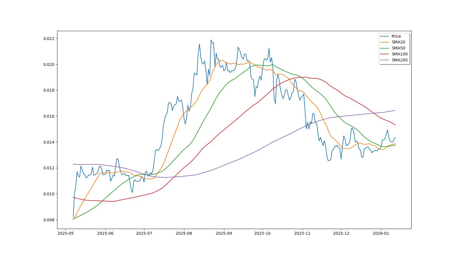CashCow Protocol Milk Simple Moving Averages