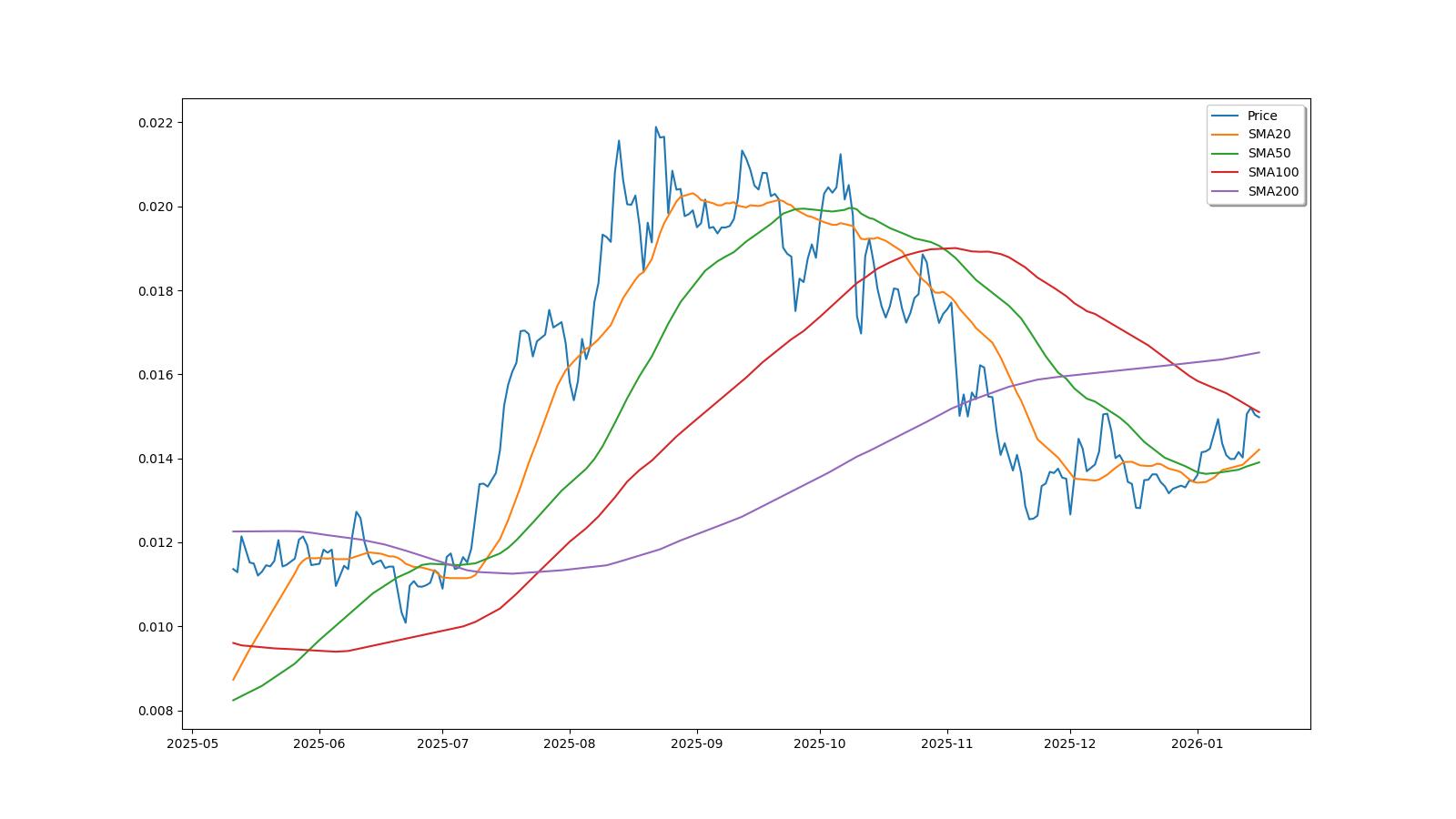CashCow Protocol Milk Simple Moving Averages