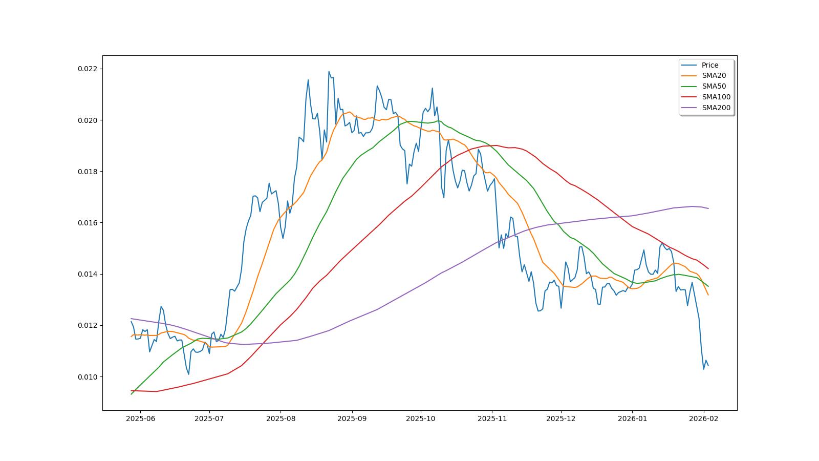 CashCow Protocol Milk Simple Moving Averages