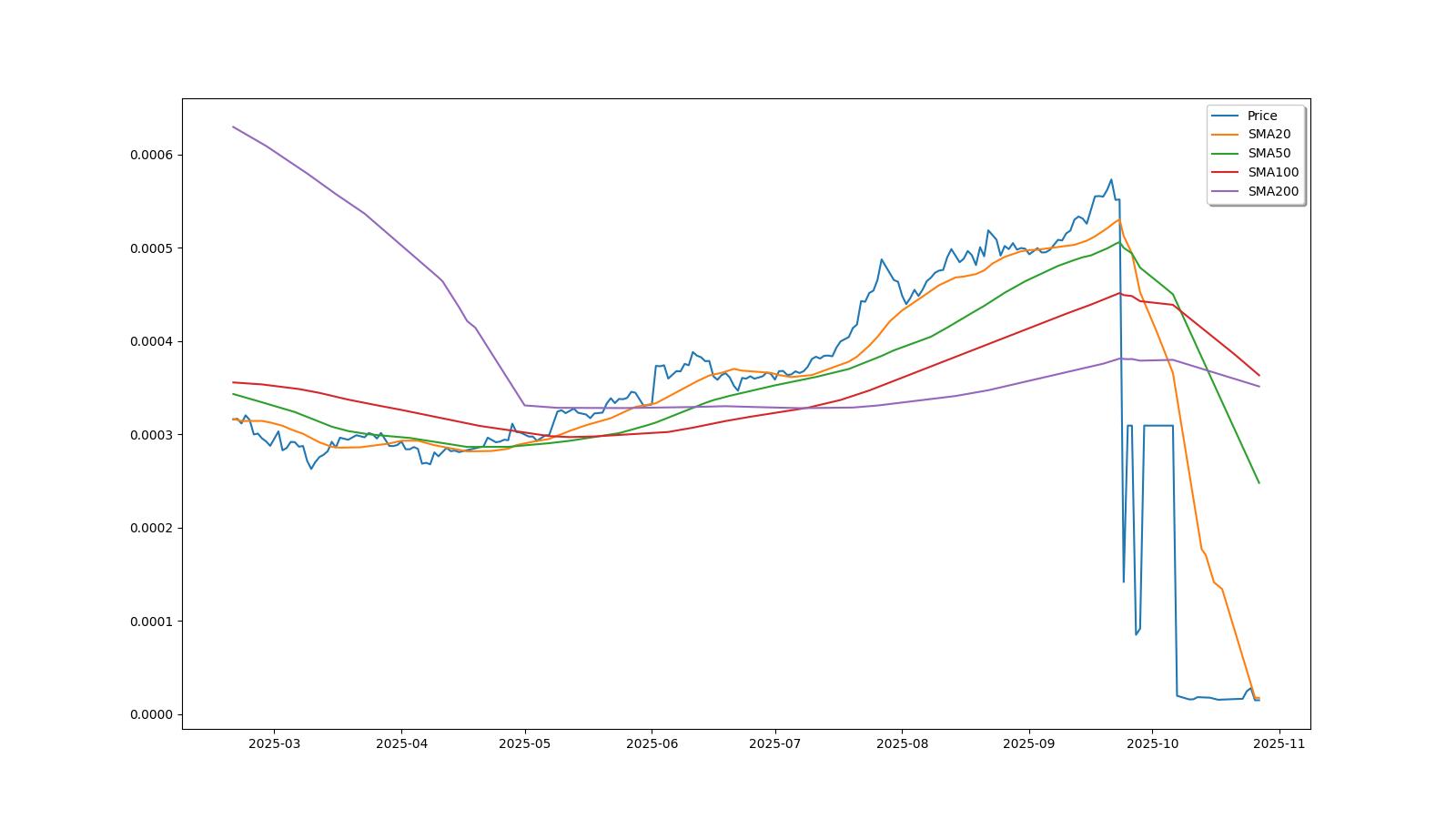 Milkshake Swap Simple Moving Averages