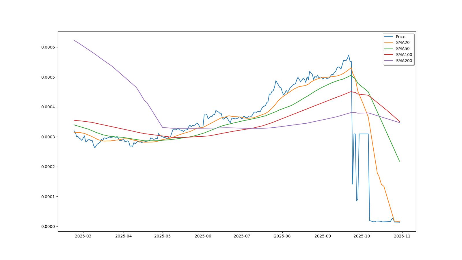 Milkshake Swap Simple Moving Averages