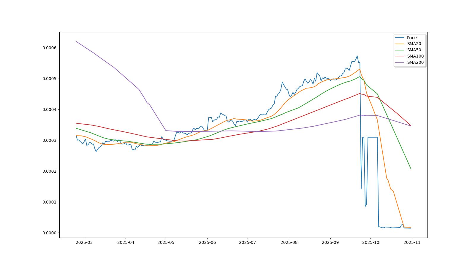 Milkshake Swap Simple Moving Averages