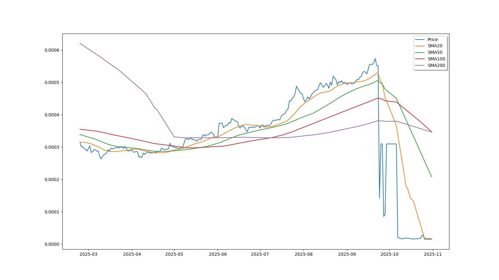 Milkshake Swap Simple Moving Averages