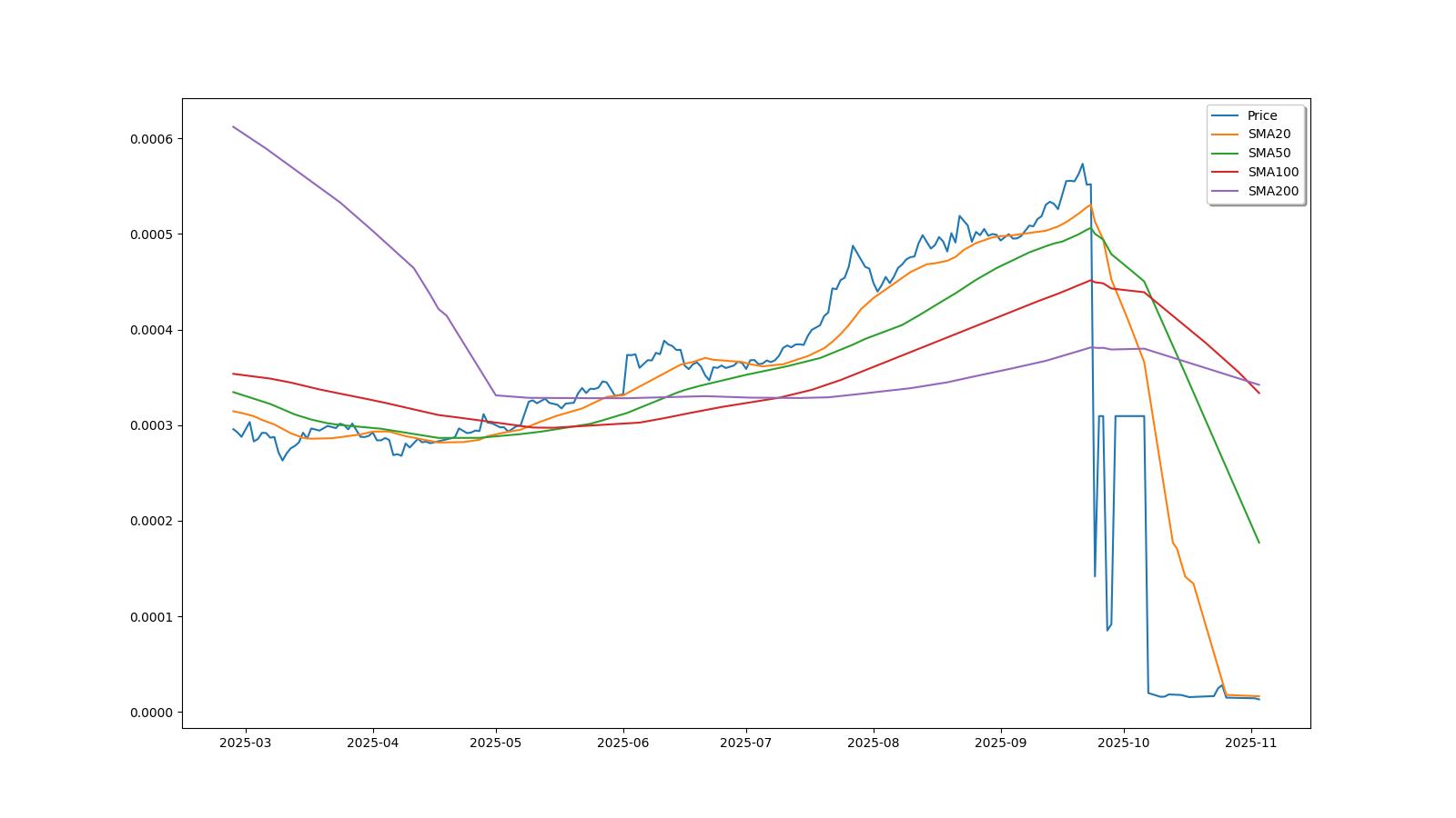 Milkshake Swap Simple Moving Averages