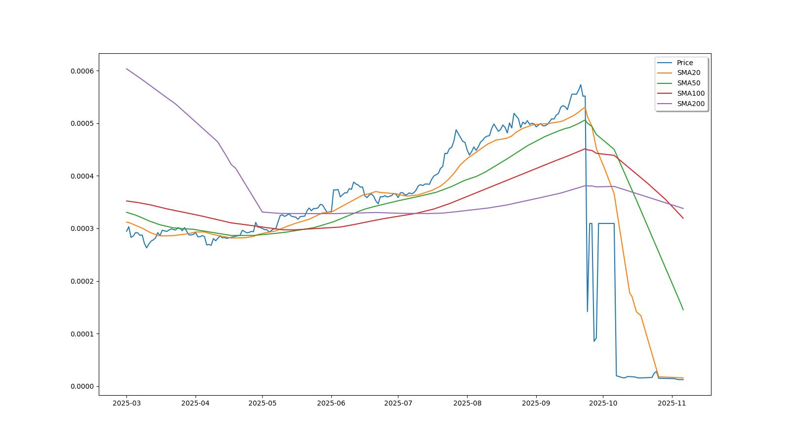 Milkshake Swap Simple Moving Averages