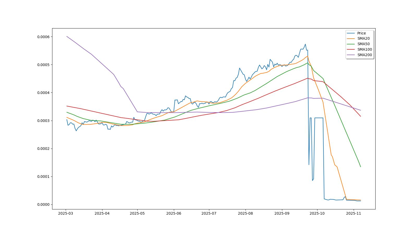 Milkshake Swap Simple Moving Averages