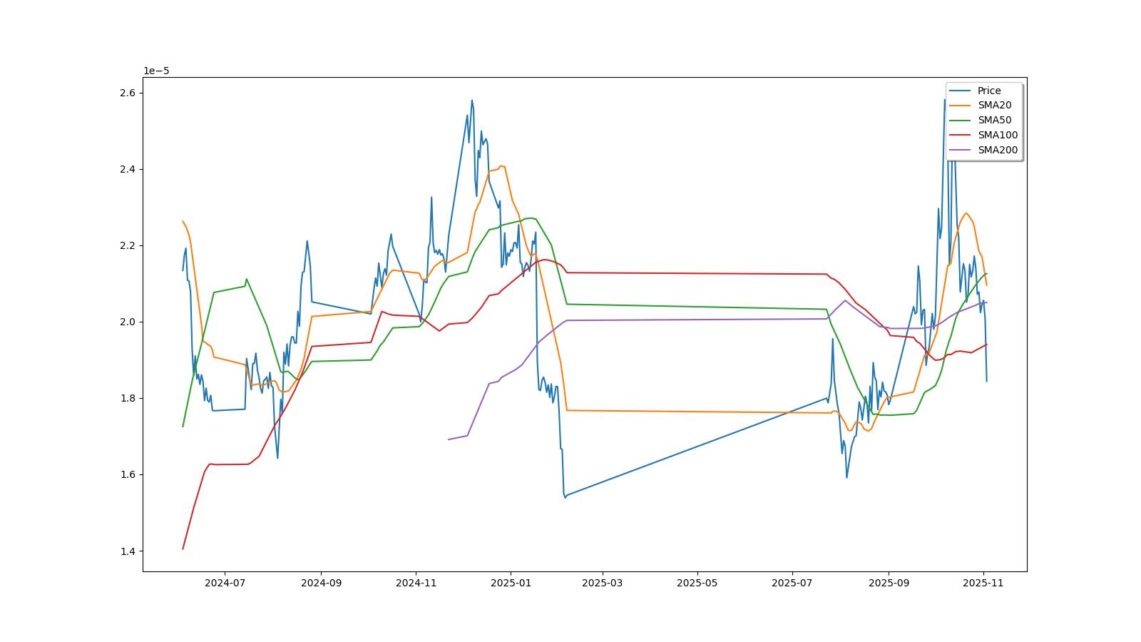 Million Dollar Baby Simple Moving Averages