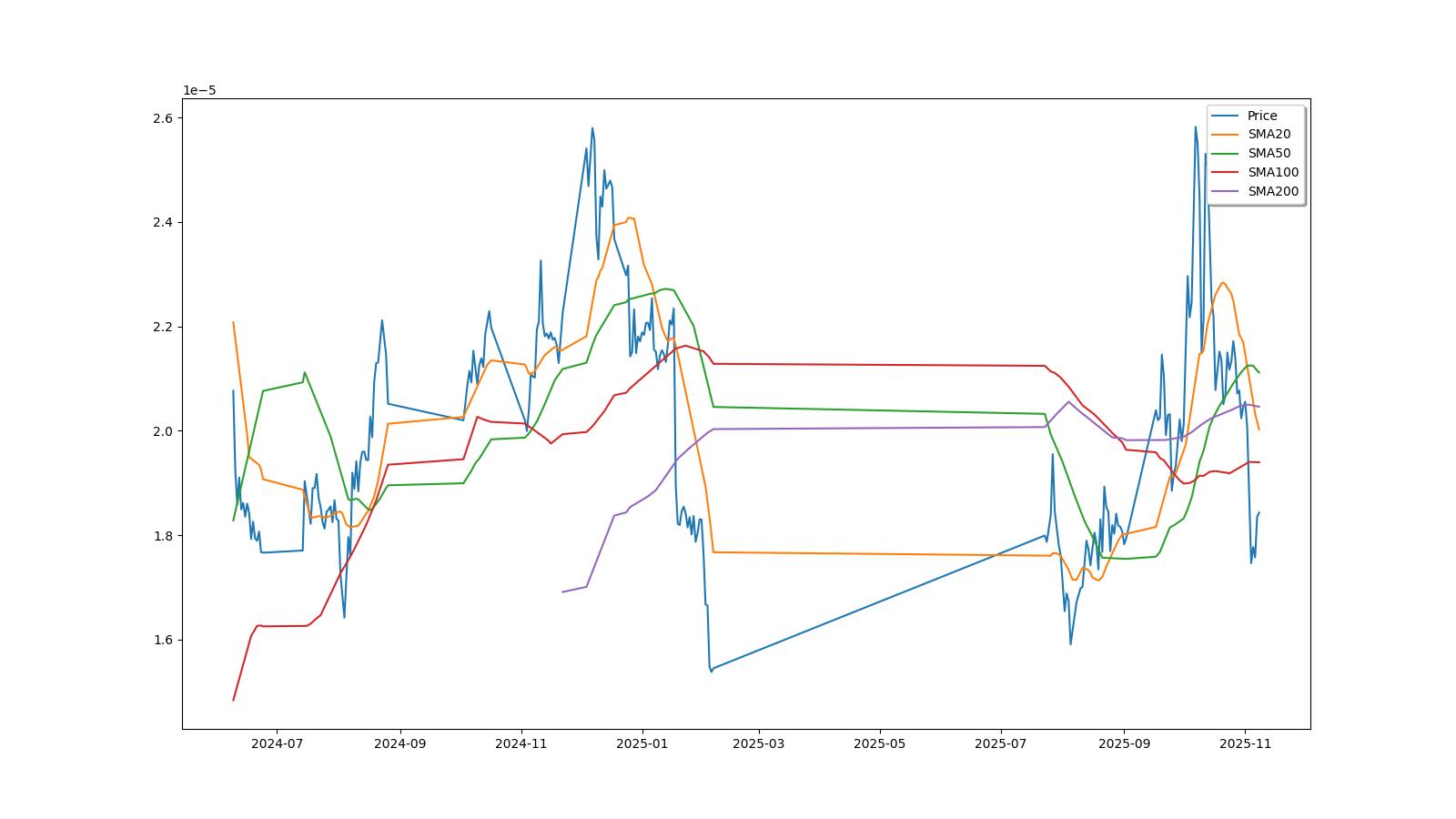 Million Dollar Baby Simple Moving Averages