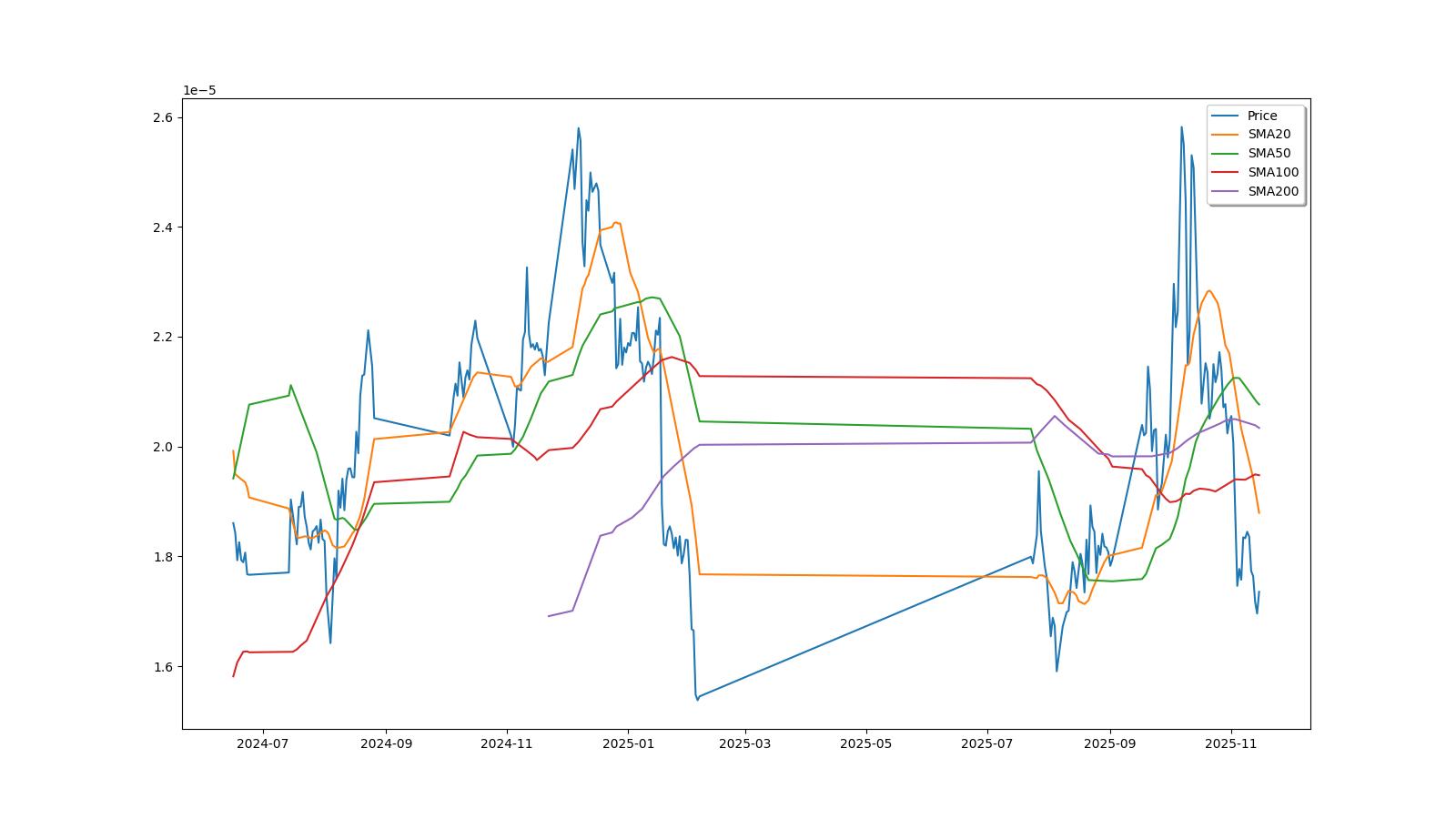 Million Dollar Baby Simple Moving Averages