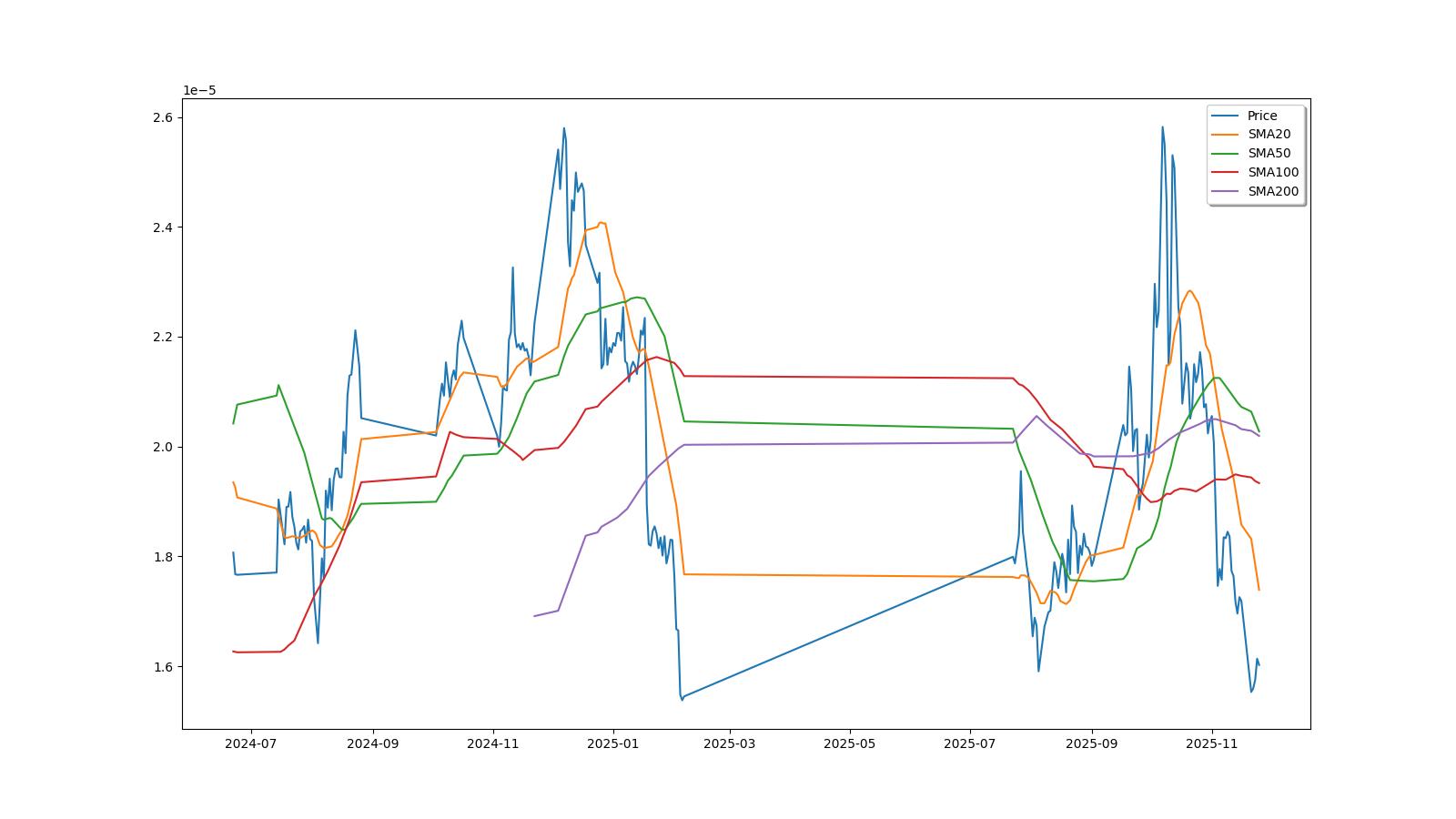 Million Dollar Baby Simple Moving Averages