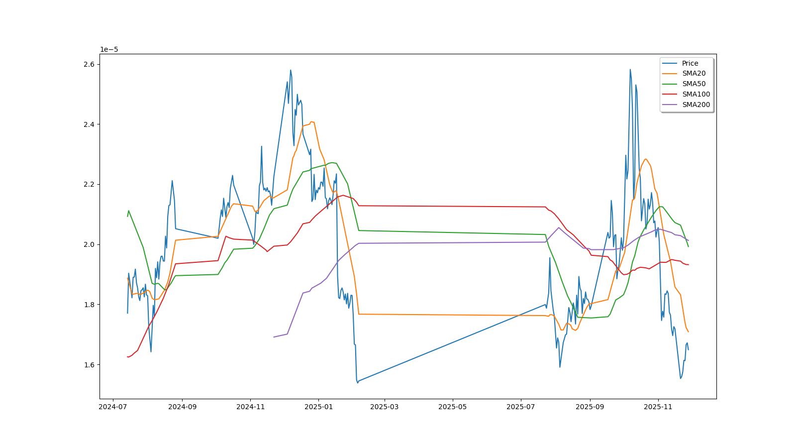 Million Dollar Baby Simple Moving Averages