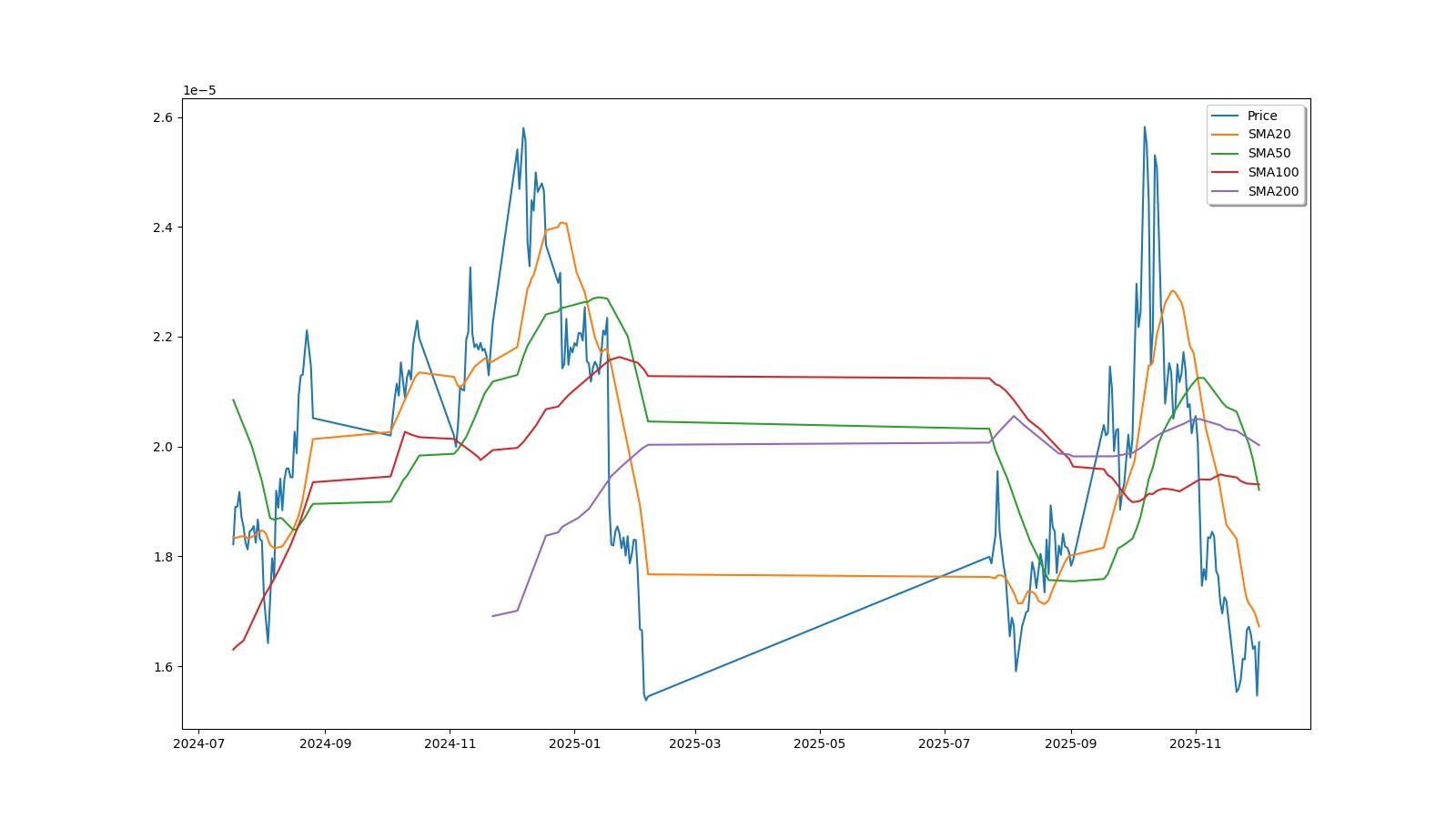 Million Dollar Baby Simple Moving Averages