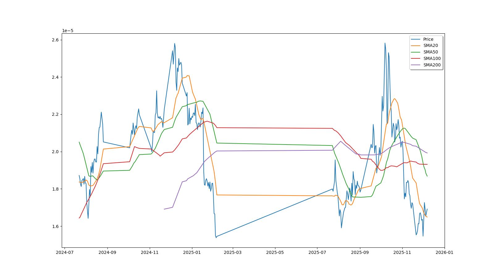 Million Dollar Baby Simple Moving Averages