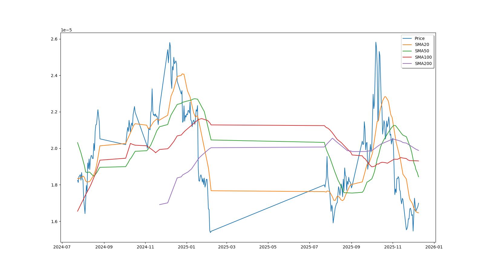 Million Dollar Baby Simple Moving Averages