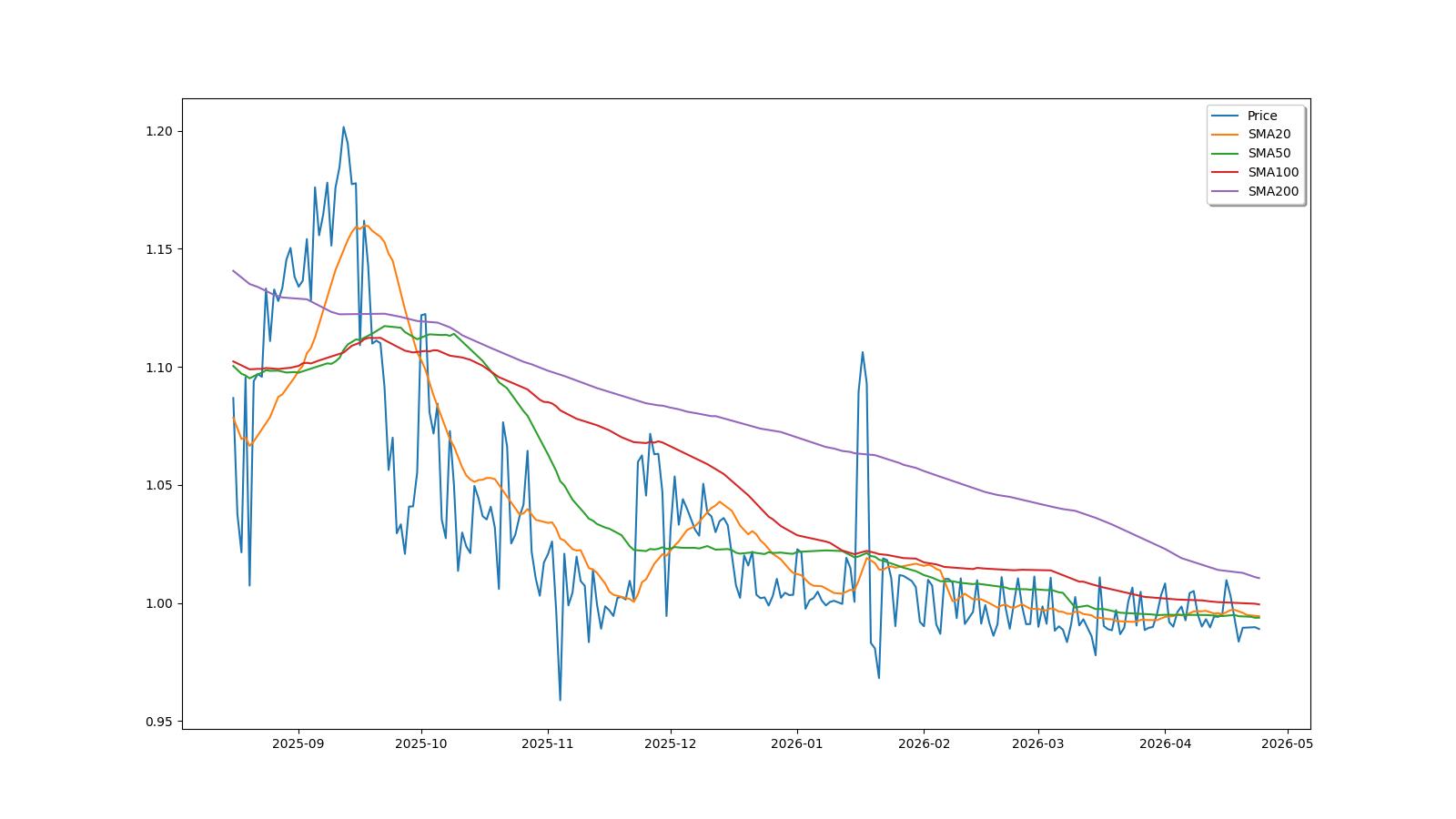 Million Simple Moving Averages