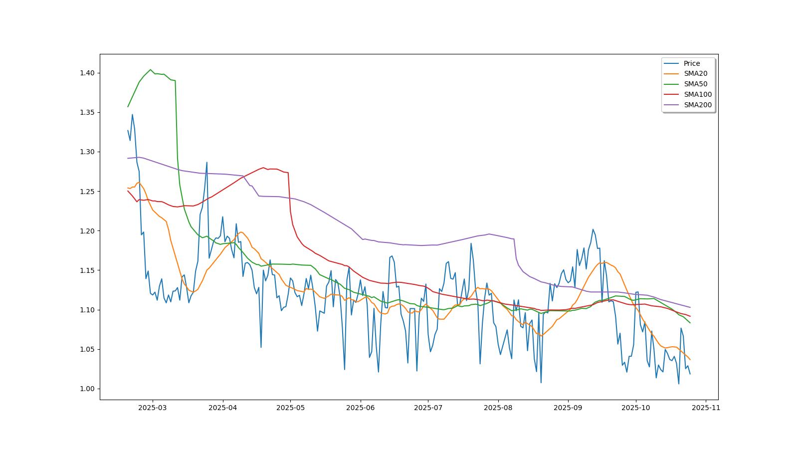Million Simple Moving Averages