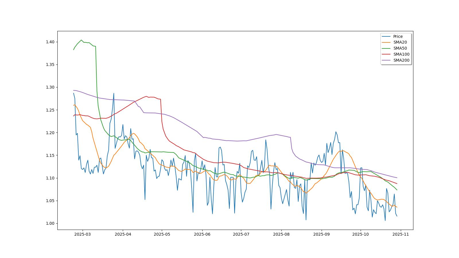 Million Simple Moving Averages
