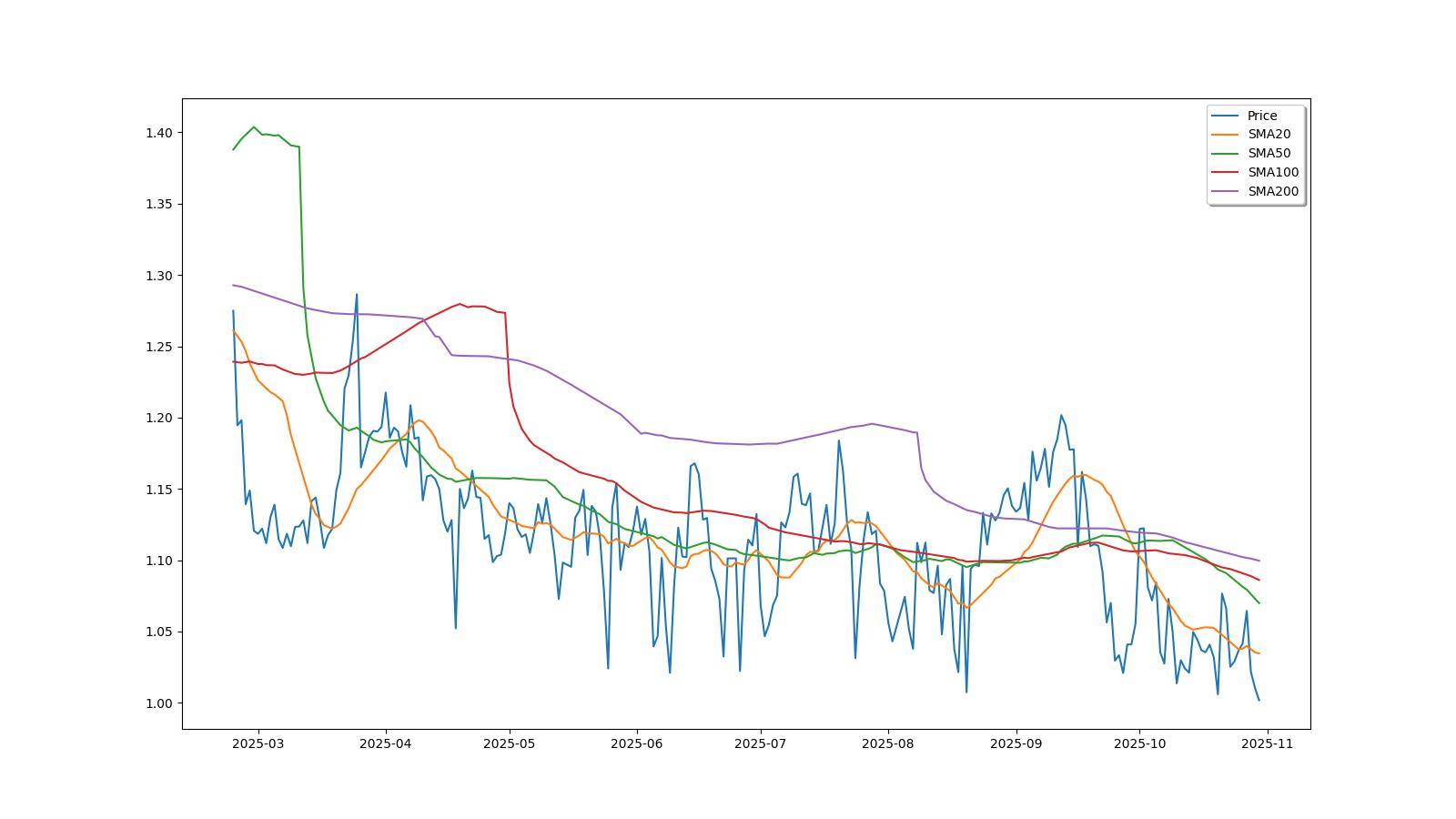 Million Simple Moving Averages