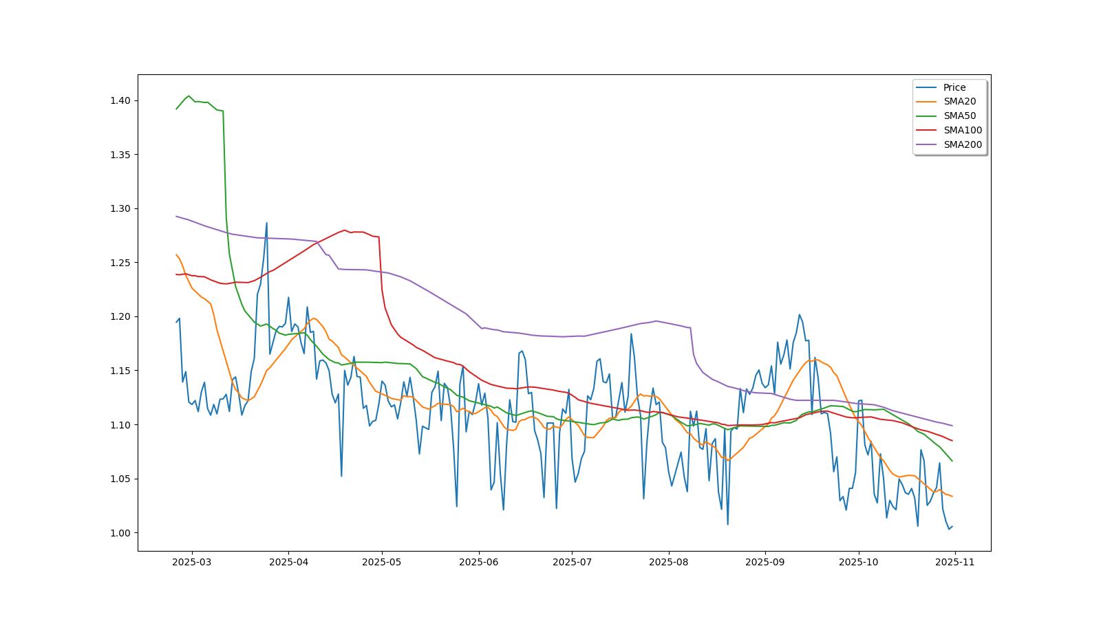 Million Simple Moving Averages