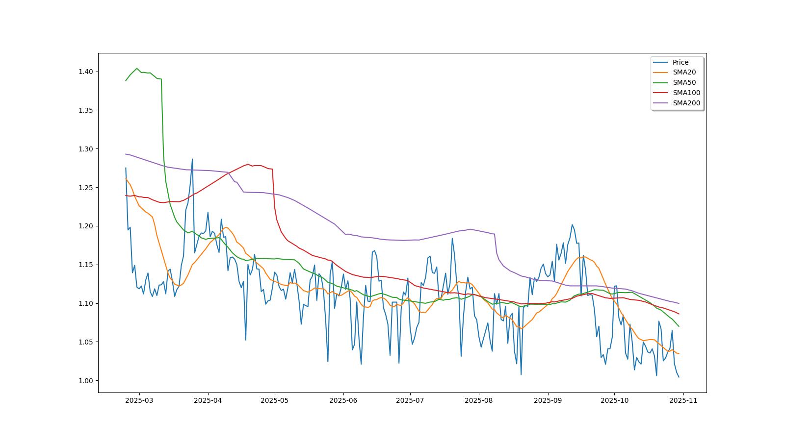 Million Simple Moving Averages