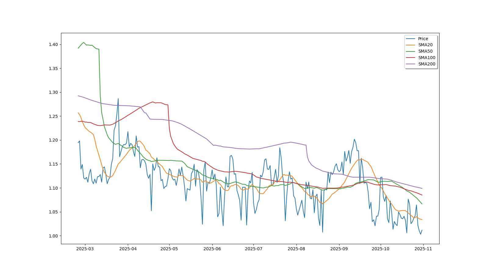 Million Simple Moving Averages