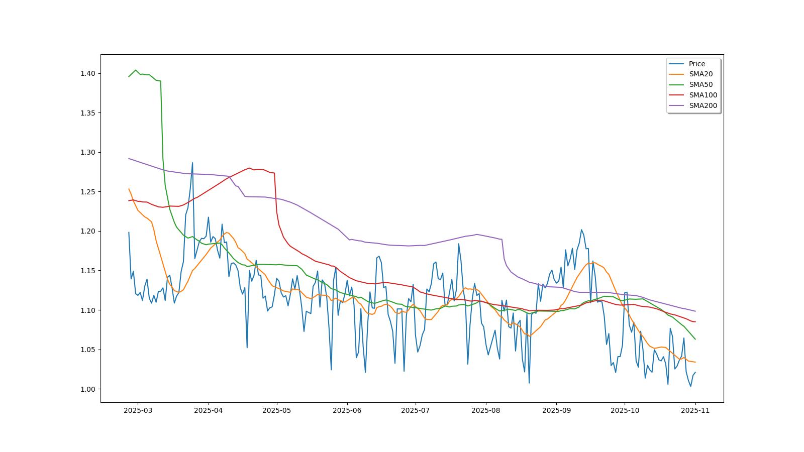 Million Simple Moving Averages