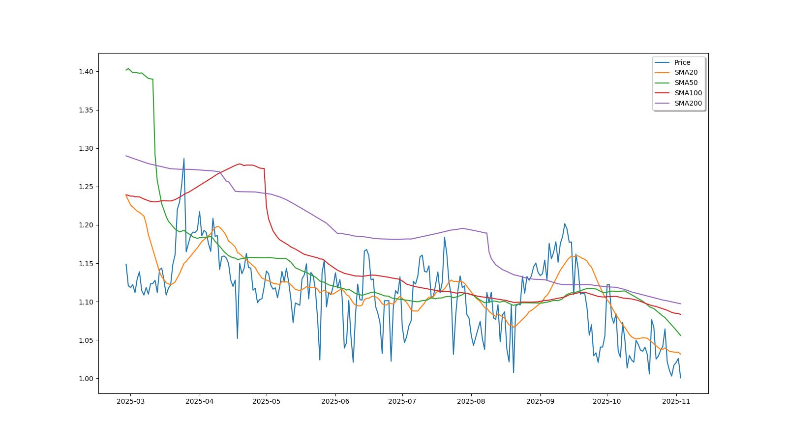 Million Simple Moving Averages