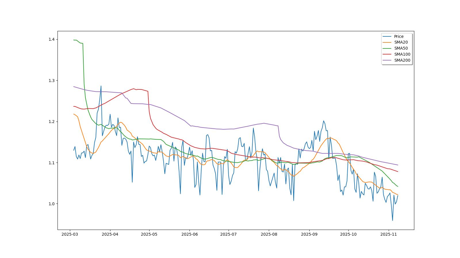 Million Simple Moving Averages
