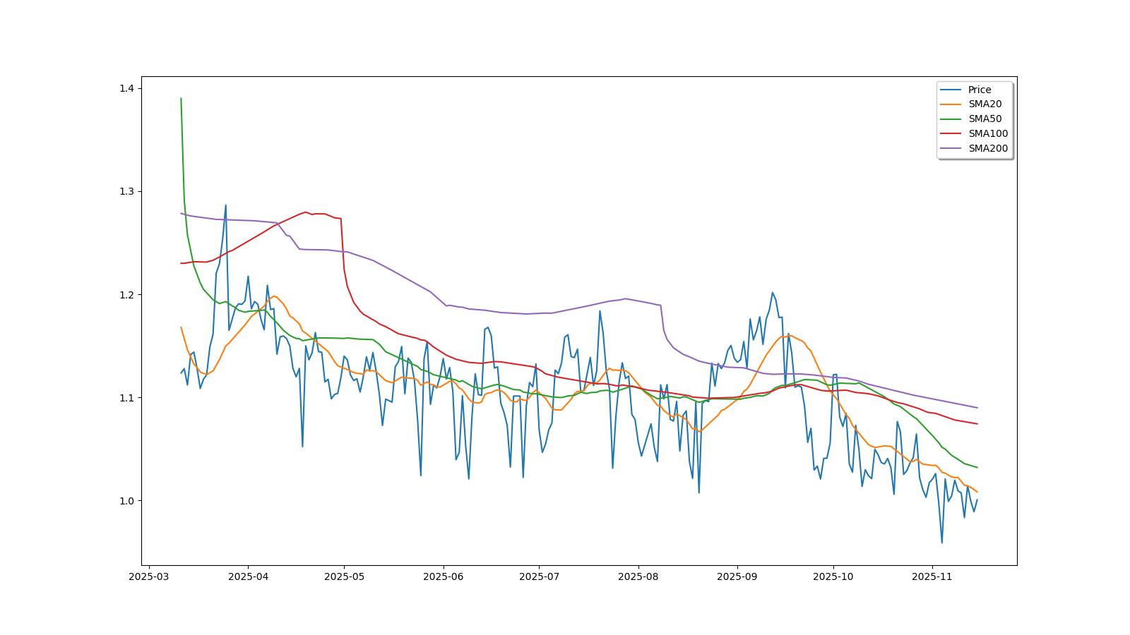 Million Simple Moving Averages