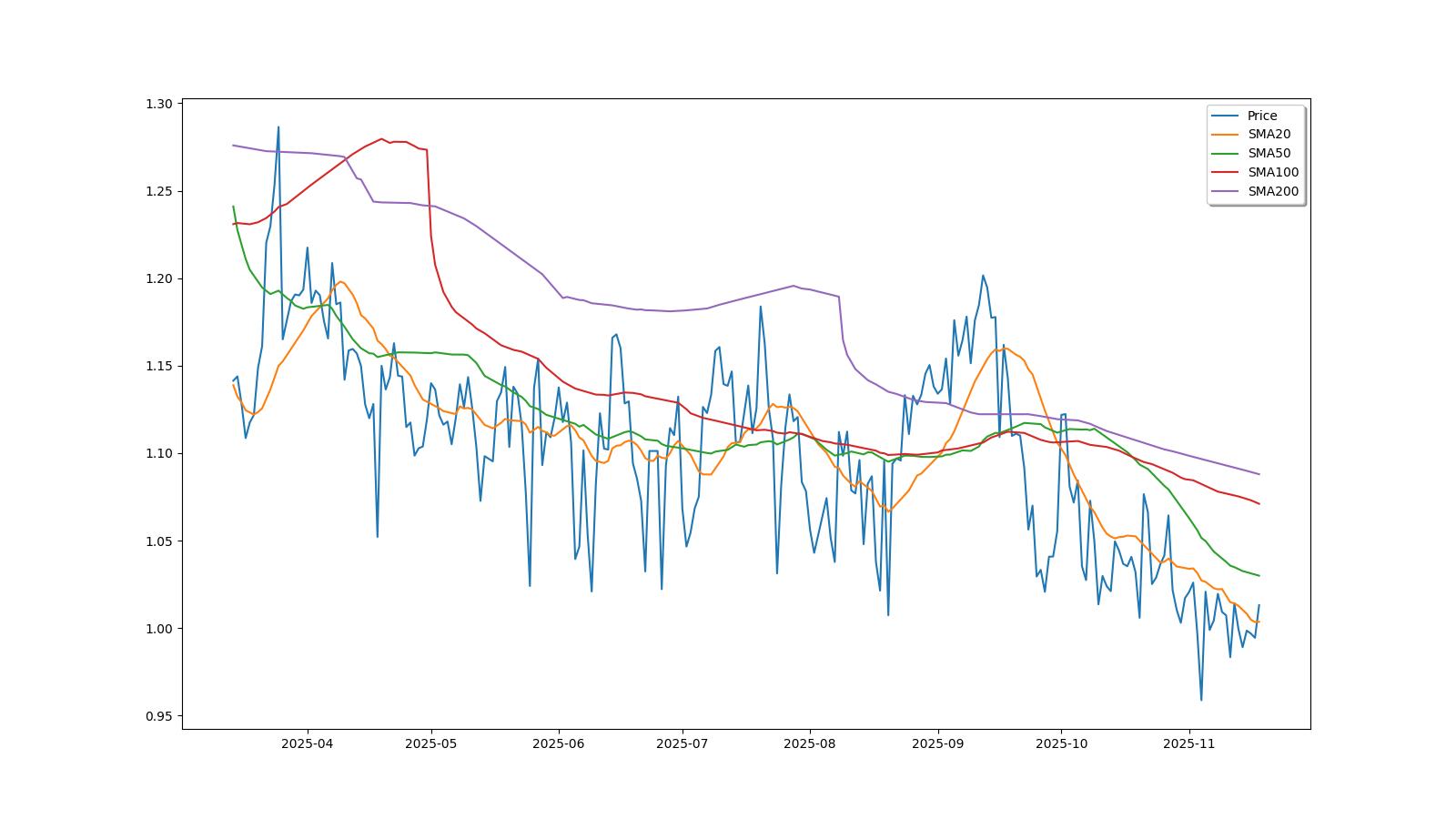 Million Simple Moving Averages