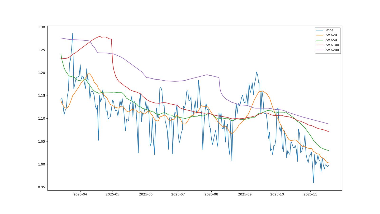 Million Simple Moving Averages