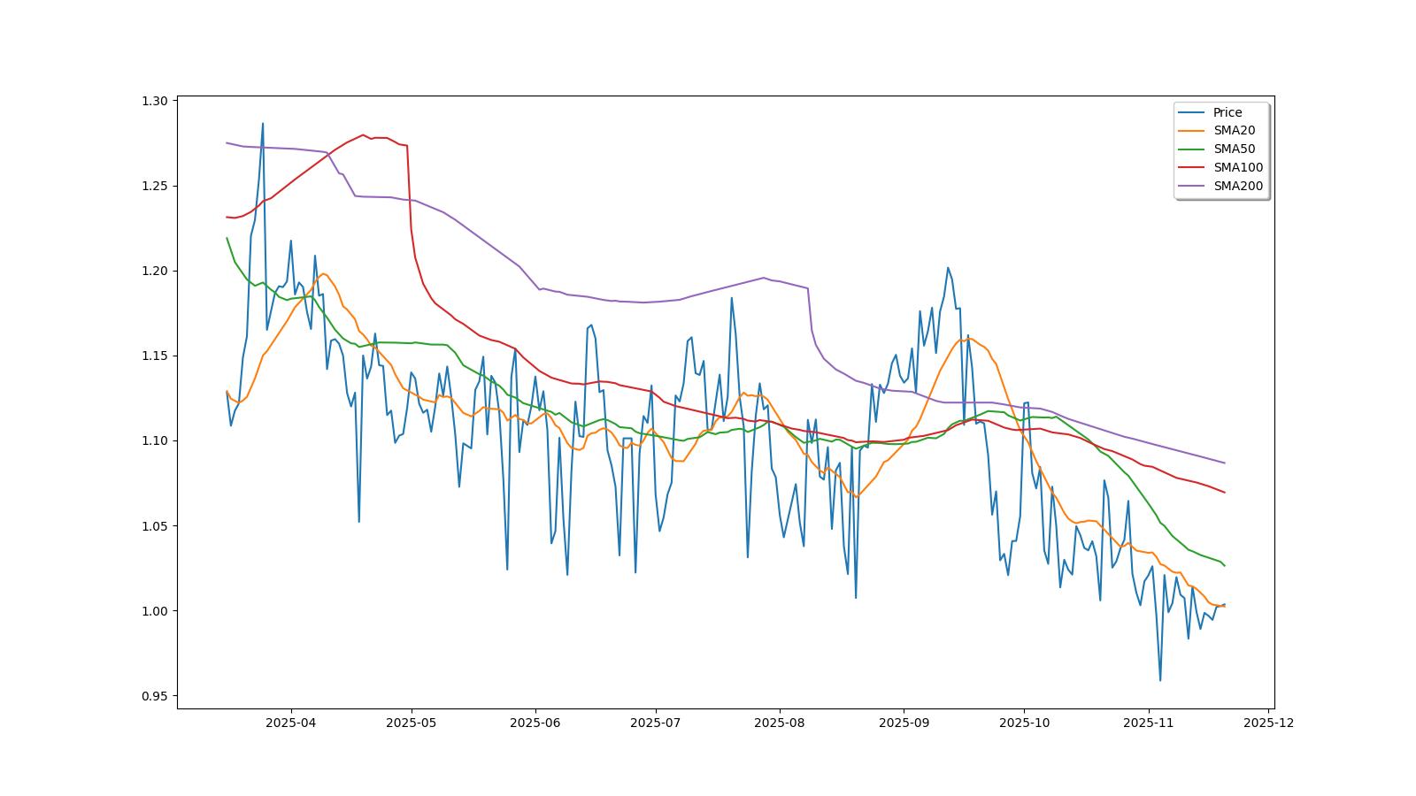 Million Simple Moving Averages