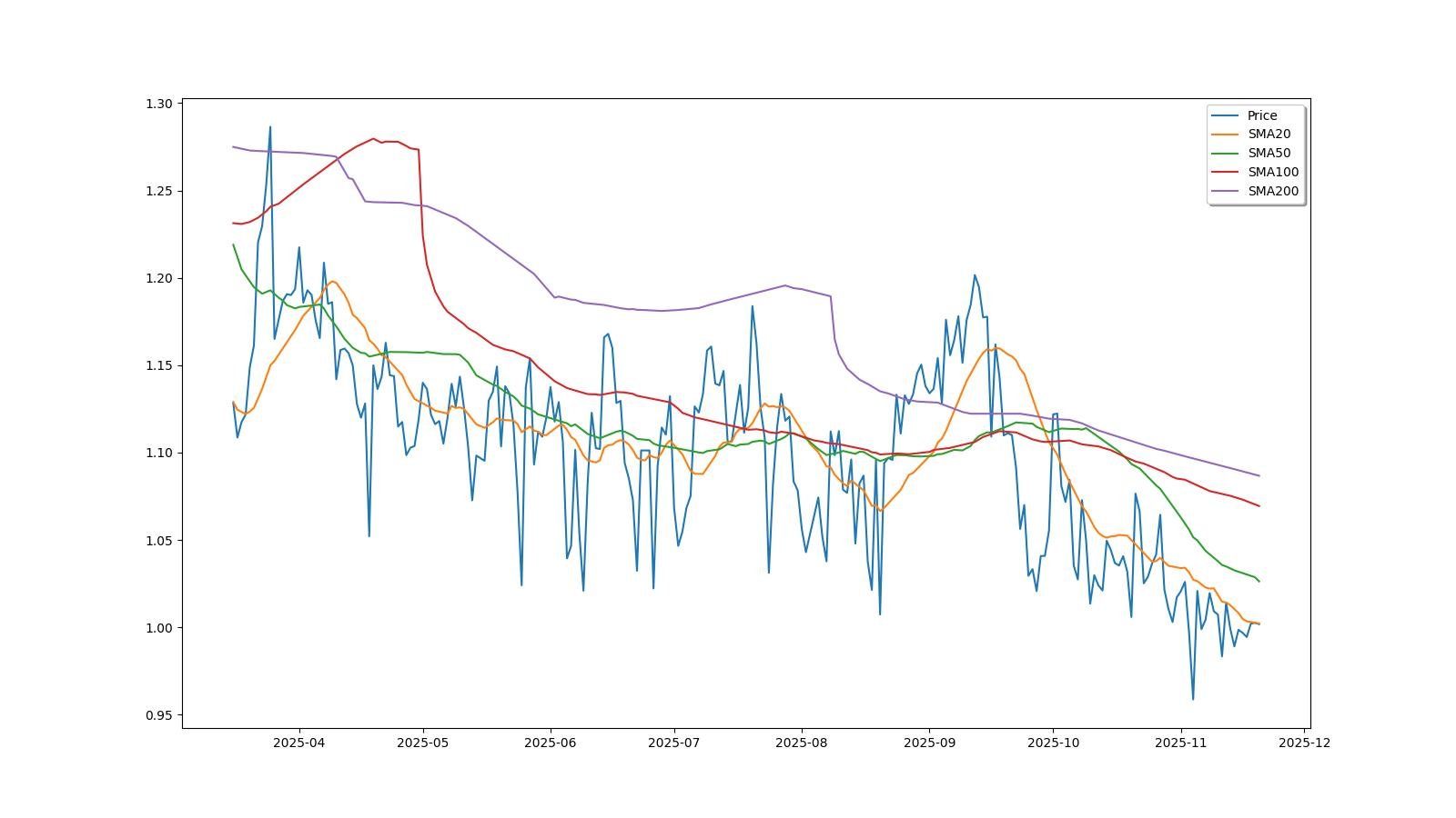 Million Simple Moving Averages