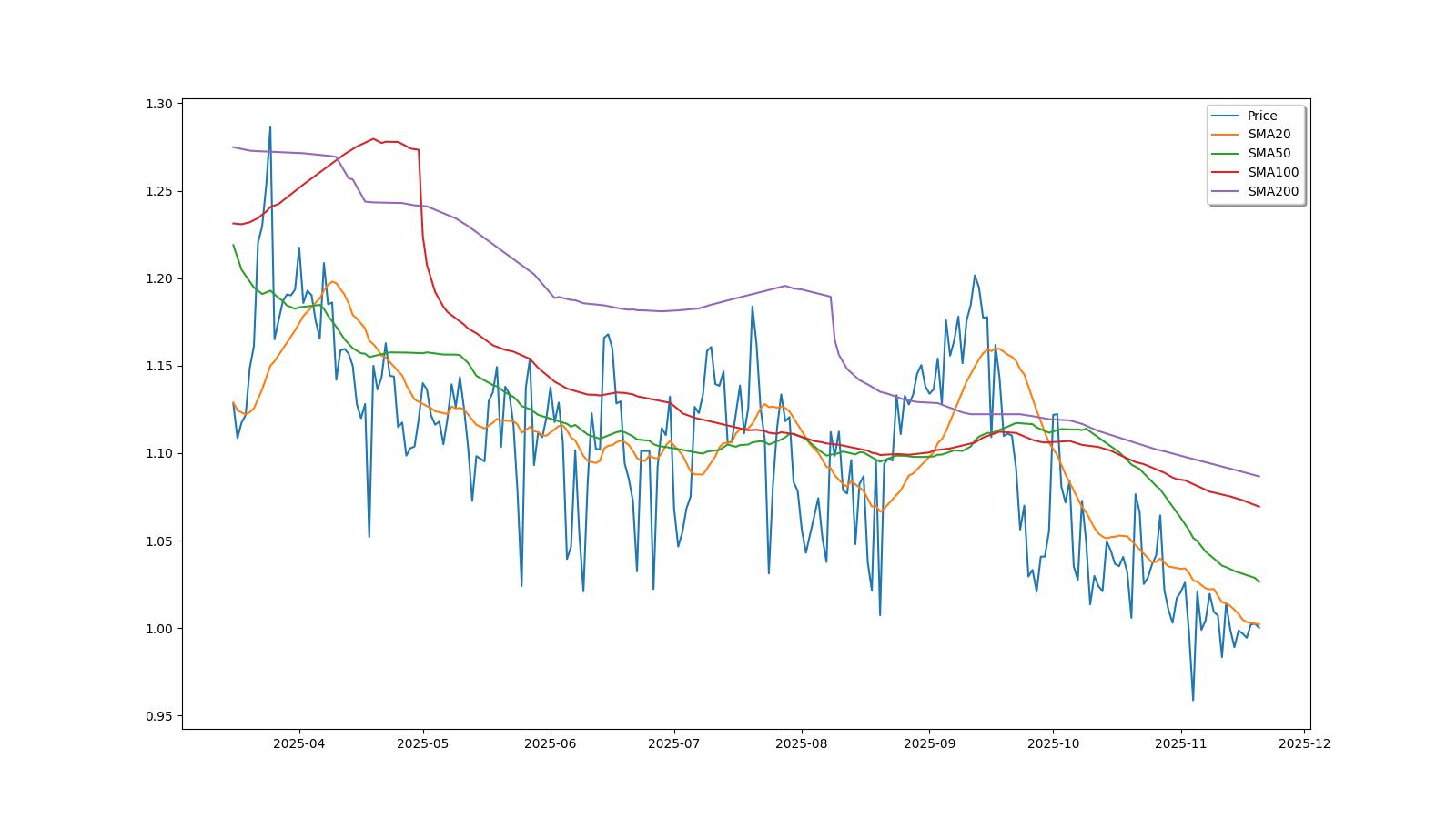 Million Simple Moving Averages