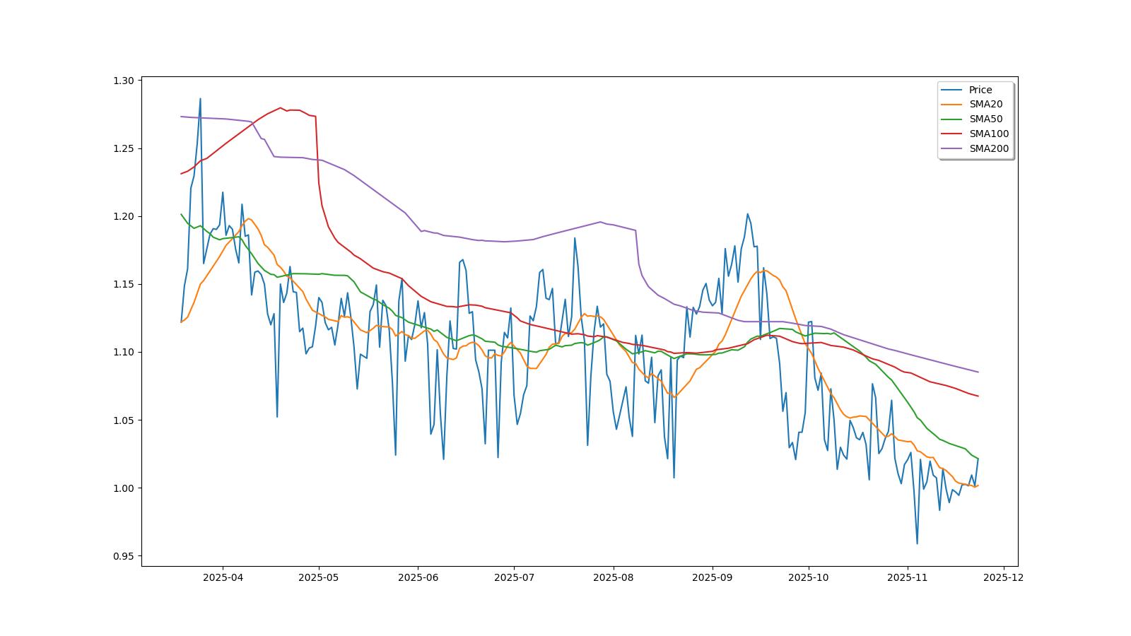 Million Simple Moving Averages