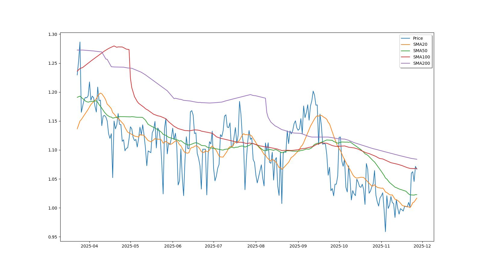 Million Simple Moving Averages