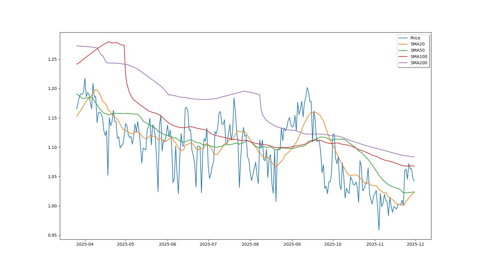 Million Simple Moving Averages