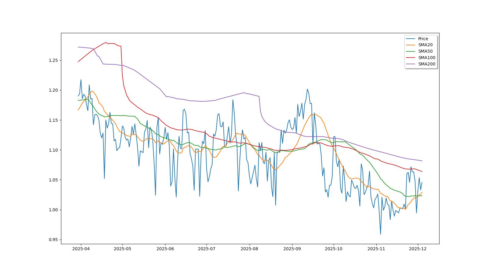 Million Simple Moving Averages