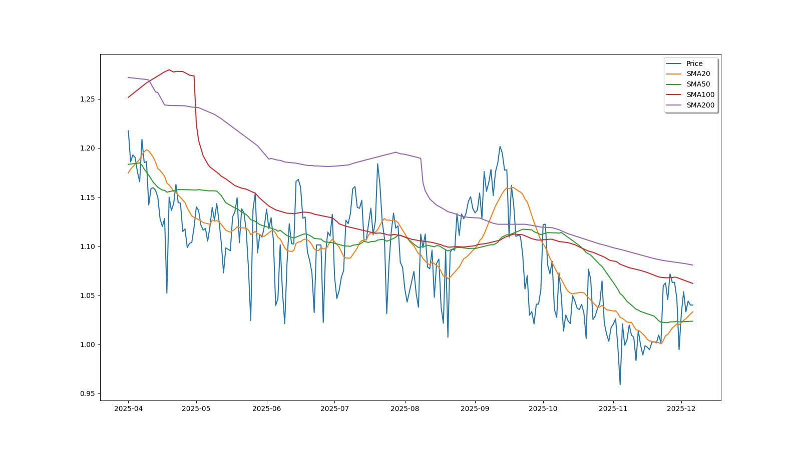 Million Simple Moving Averages