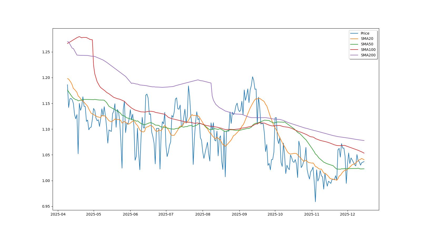 Million Simple Moving Averages