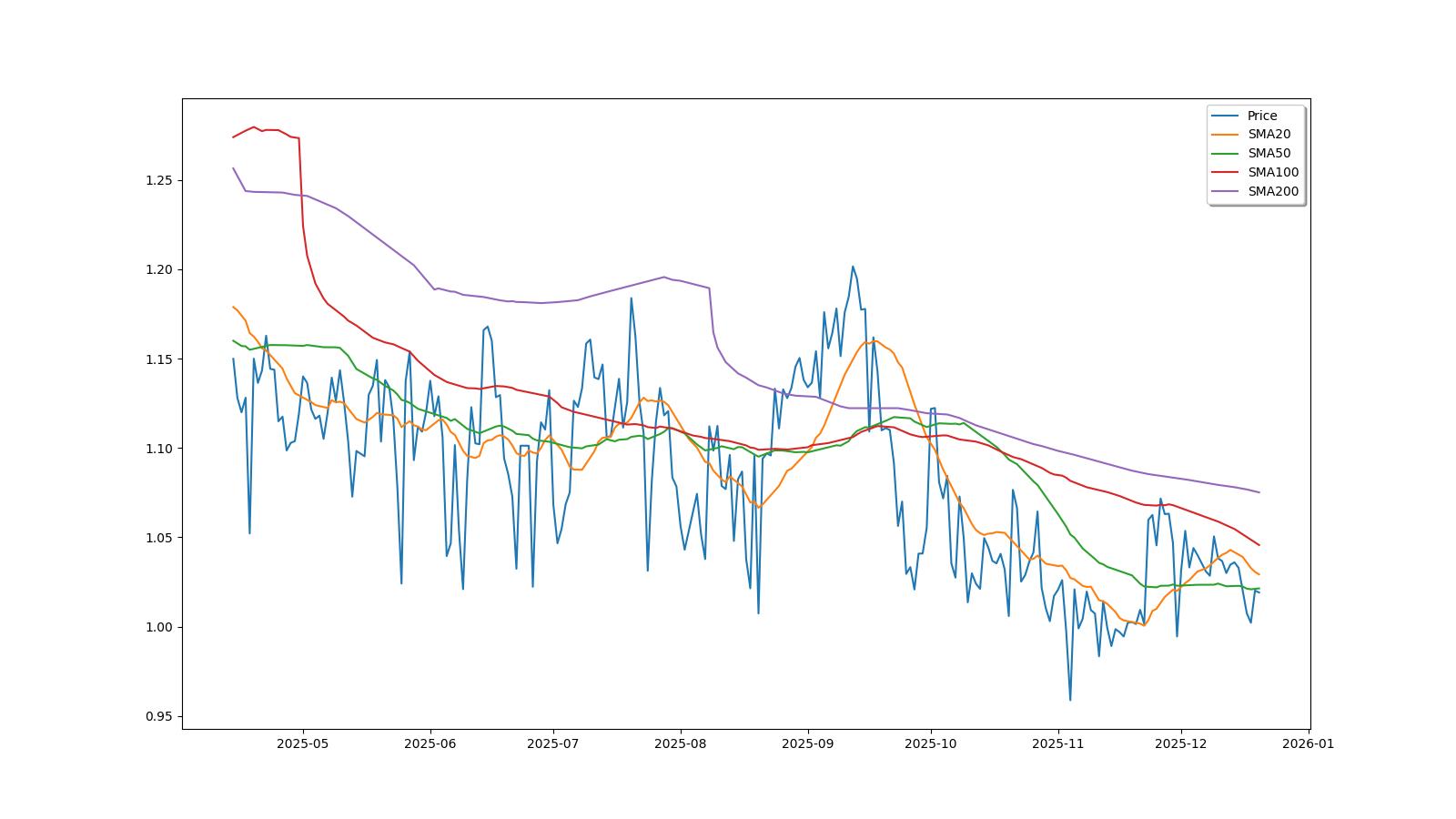 Million Simple Moving Averages
