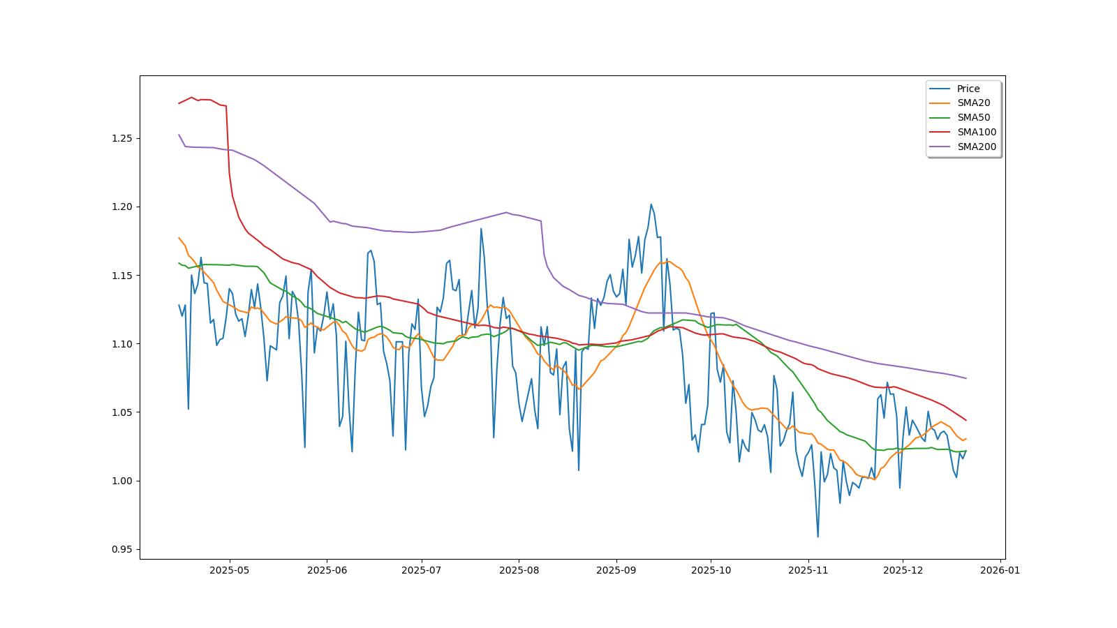 Million Simple Moving Averages