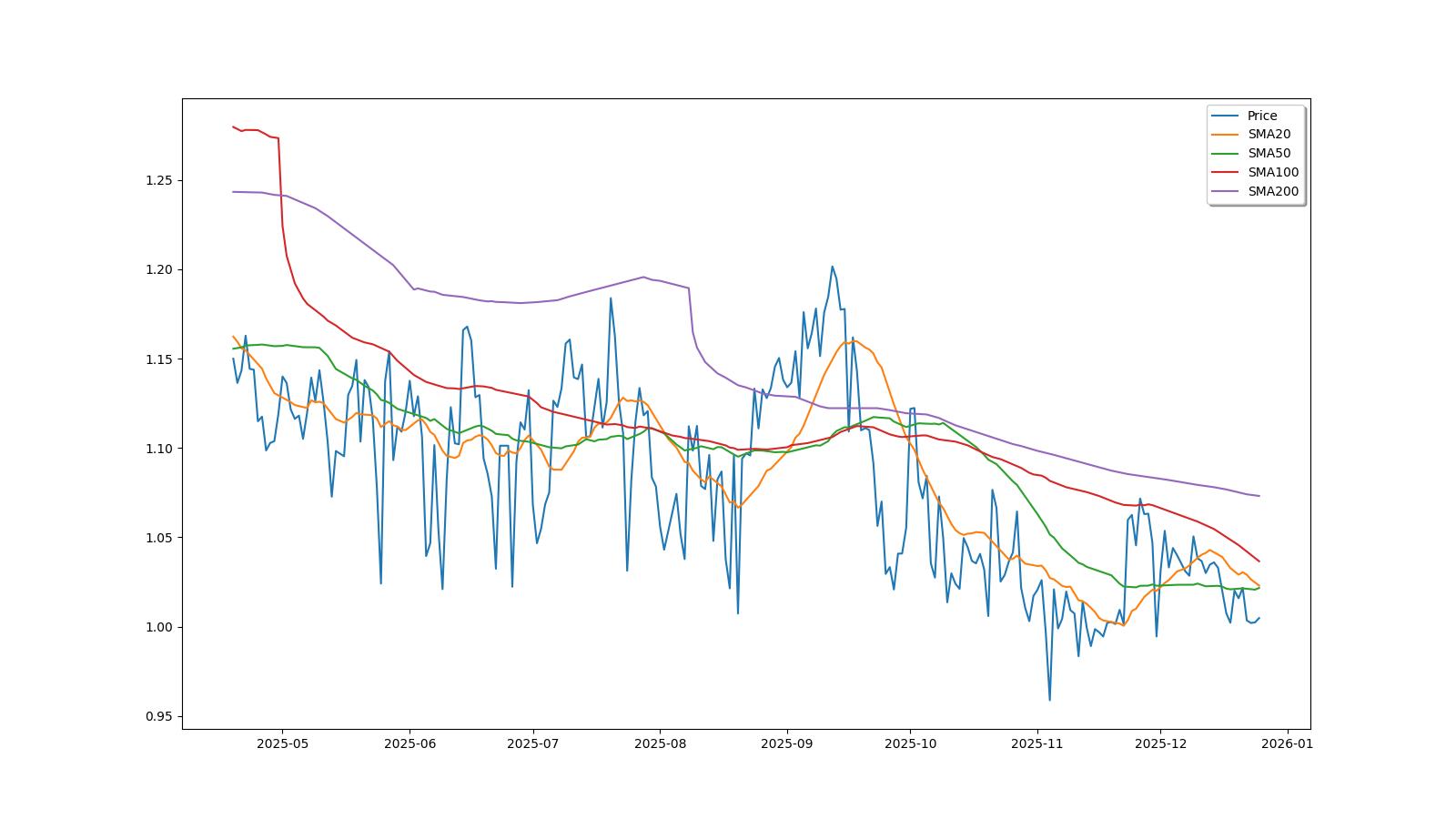 Million Simple Moving Averages