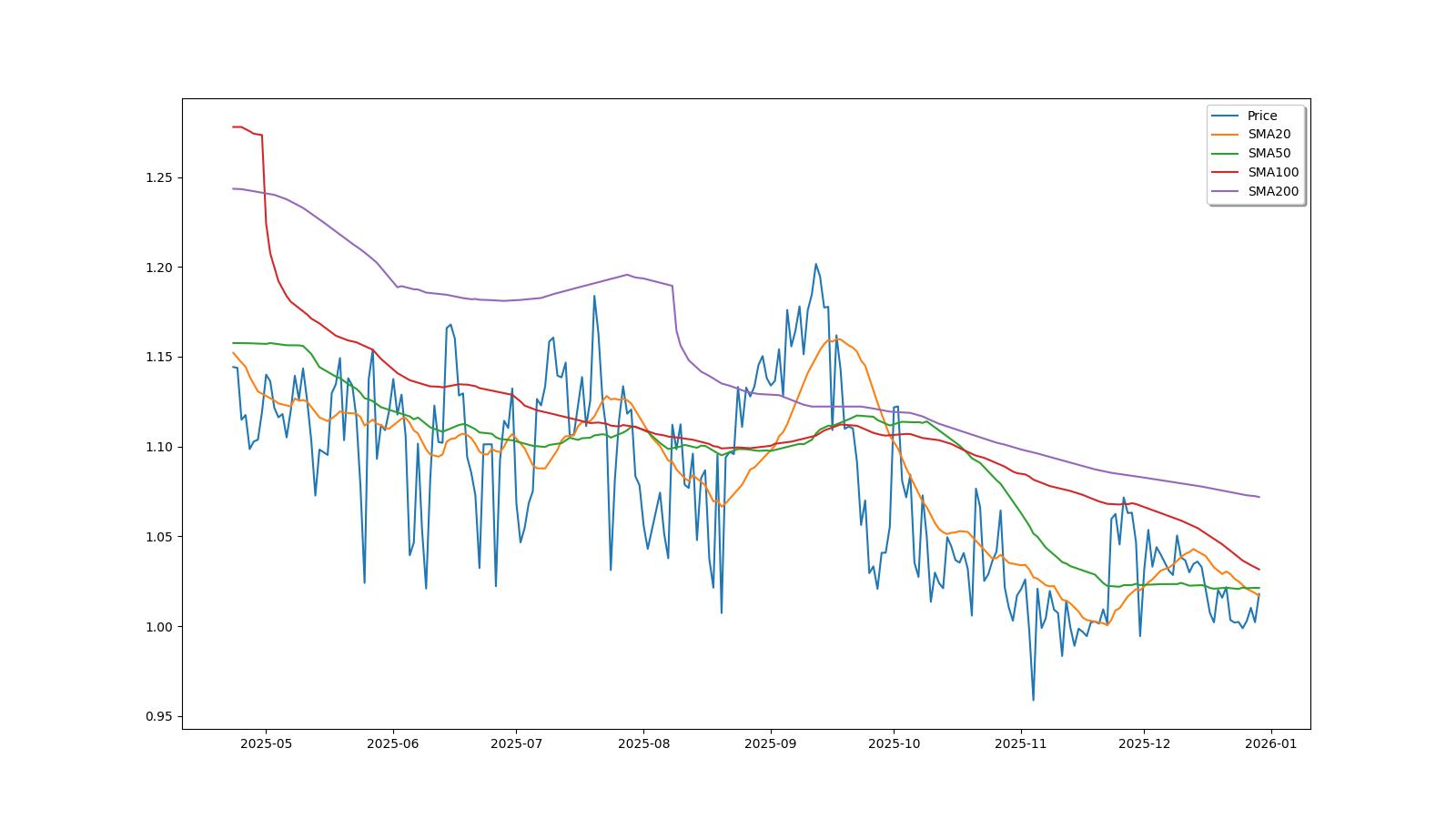 Million Simple Moving Averages