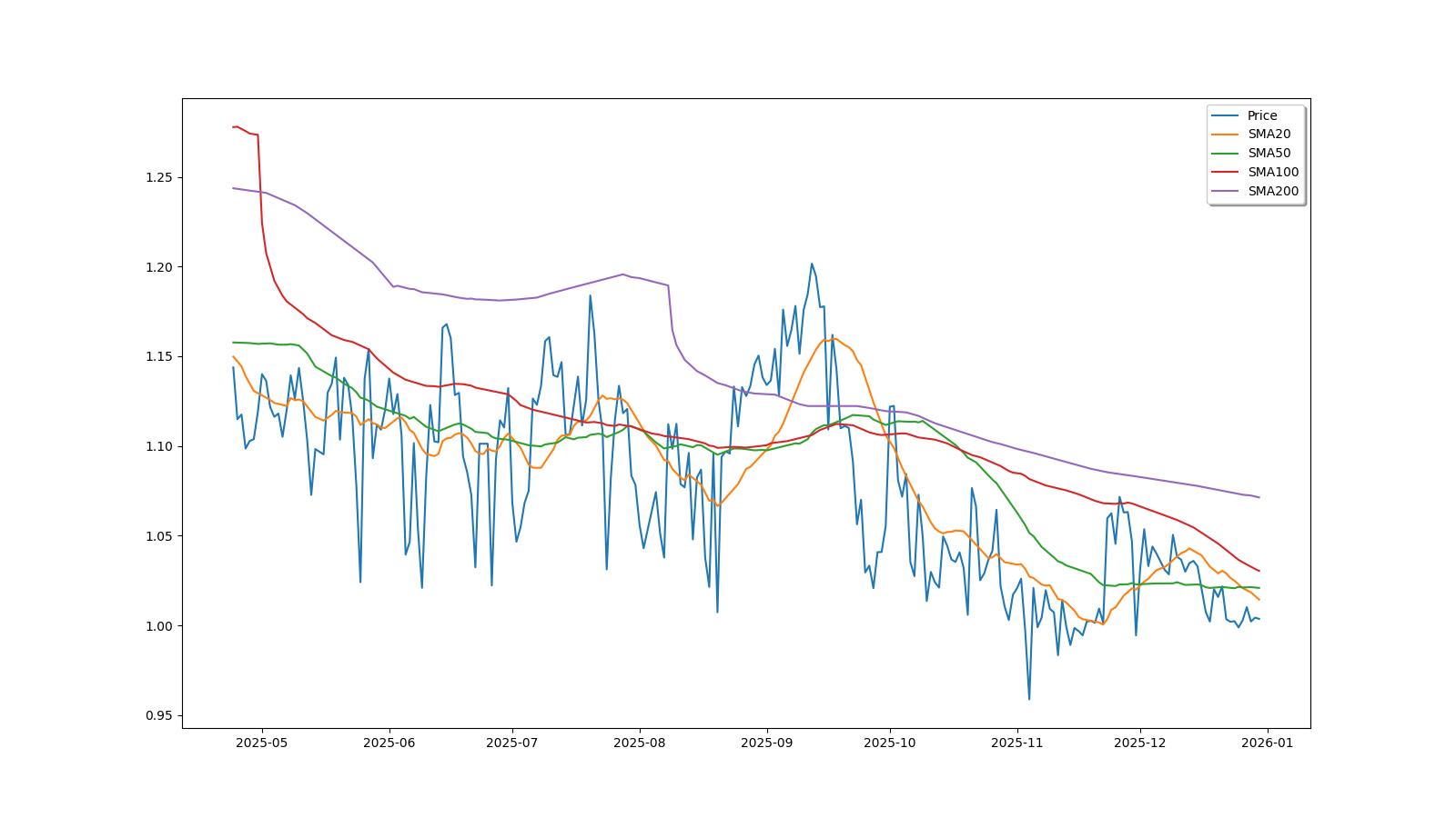 Million Simple Moving Averages