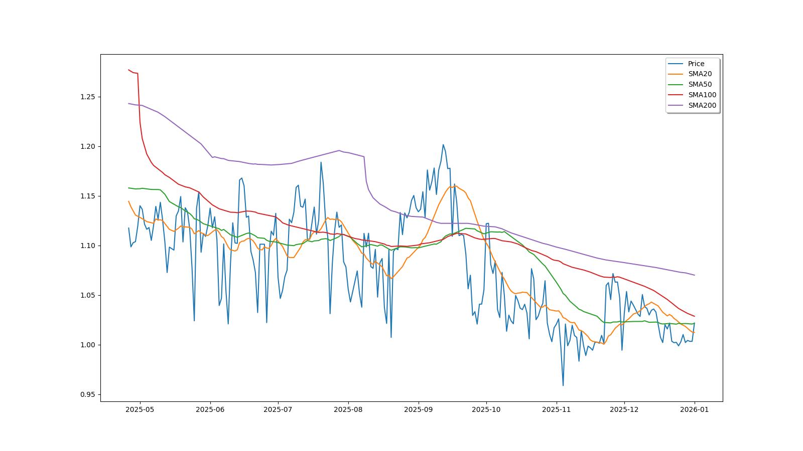 Million Simple Moving Averages