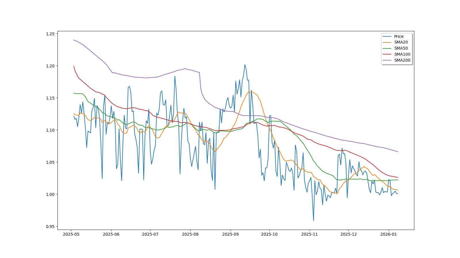 Million Simple Moving Averages