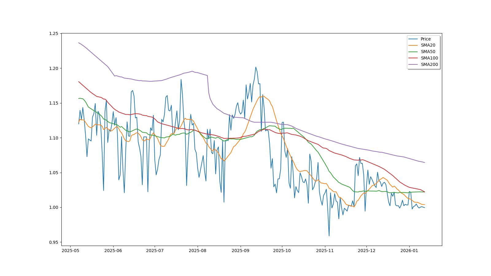 Million Simple Moving Averages