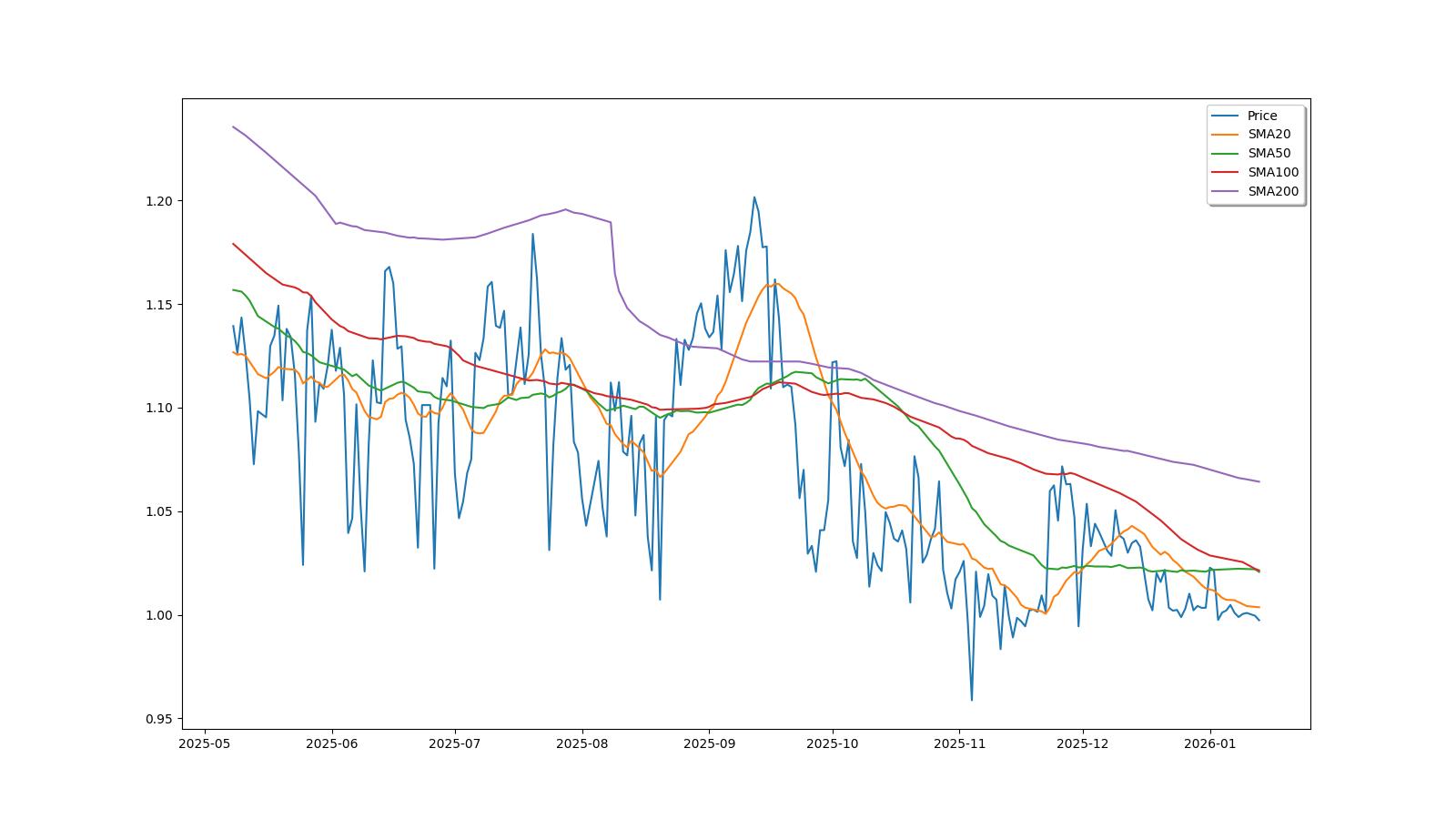 Million Simple Moving Averages